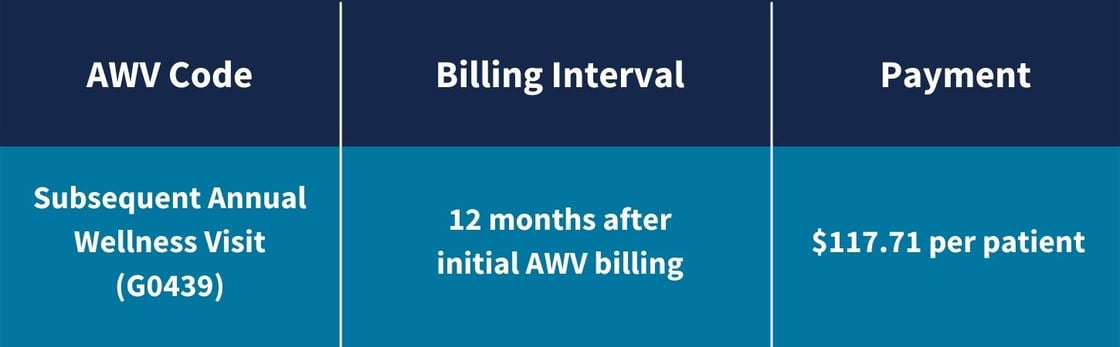 Annual Wellness Visit Software Benefits | AviTracks-AWV