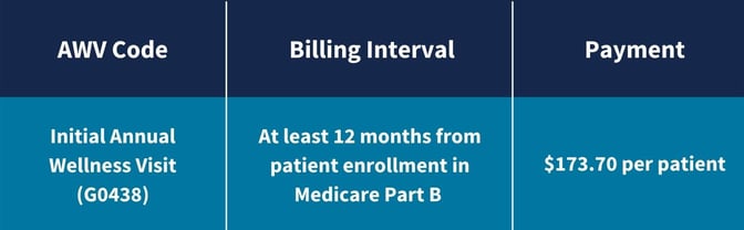 Annual Wellness Visit Software Benefits | AviTracks-AWV