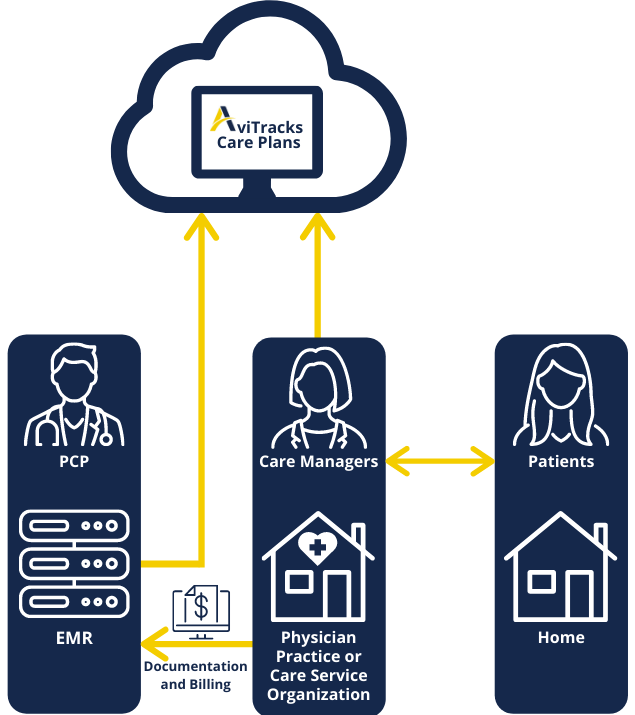 Annual Wellness Visit Software | About AviTracks-AWV