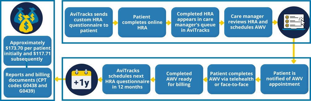 Annual Wellness Visit Software Features | AviTracks-AWV