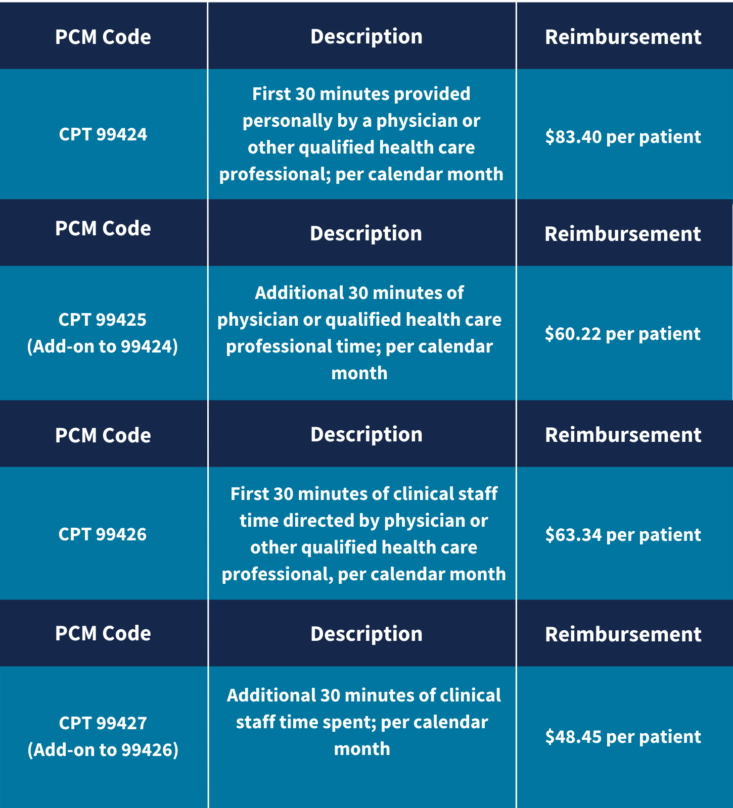 2022 Medicare Care Management Updates - CCM, PCM and RTM