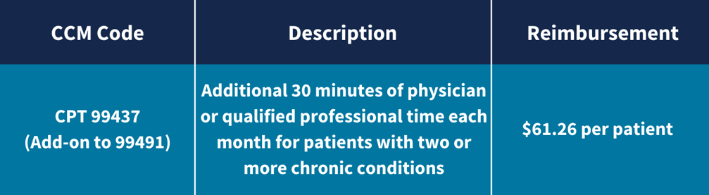 2022 Medicare Care Management Updates - CCM, PCM and RTM